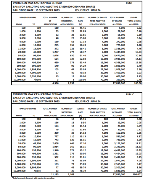 Ipo : Evergreen Max Cash Capital Bhd