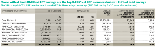 Whats your EPF level now?