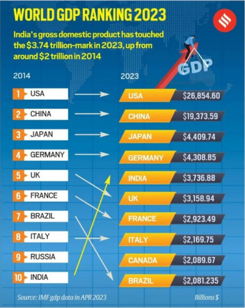 Champion of GDP Growth 2023 goes to...