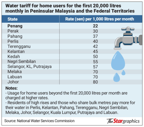 Penang's water tariff rate will double
