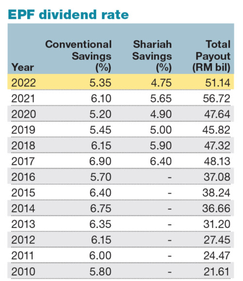 EPF Dividends - how many percent are you expecting