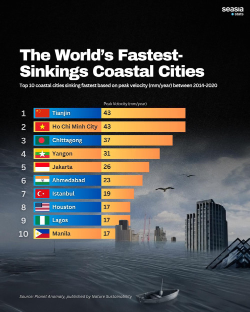 World fastest sinking cities