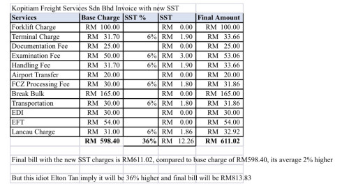 Tauke Logistic: SST caused cascading tax of 36%
