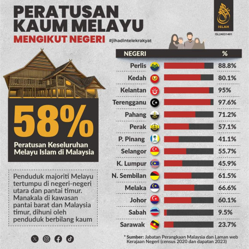 Peratusan kaum mengikut negeri...malay is 58%