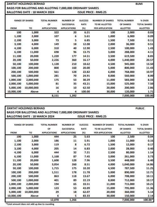 IPO: Zantat Holdings Berhad
