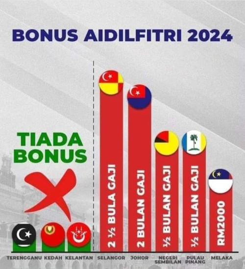 Bonus raya 2024 mengikut negeri, selangor highest