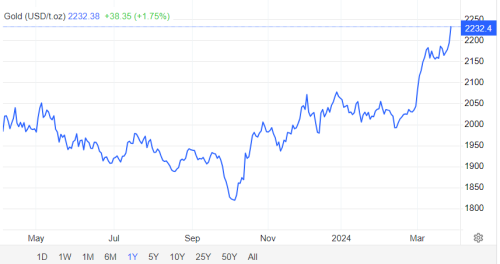 Gold price all time high