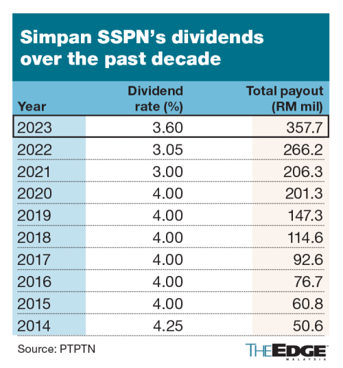 PTPTN declares 3.6% Simpan SSPN dividend for 2023