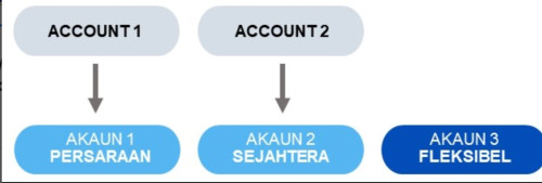 Account 3 KWSP: You don't need to do anything
