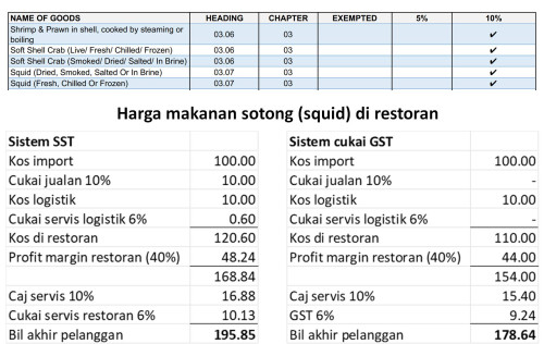 Restaurant still charges 10% service charge + SST