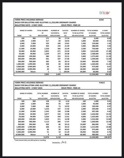 IPO: Farm Price Holdings Bhd