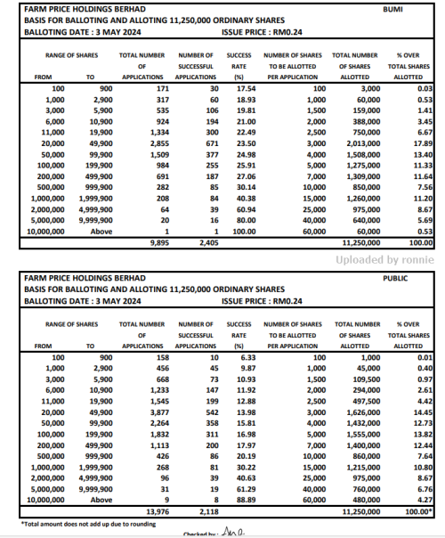 IPO: Farm Price Holdings Bhd
