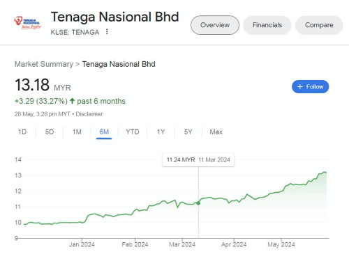 Morgan Stan predicts TNB largest benefit from AI