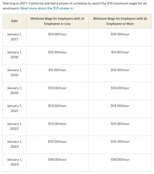 Minimum Wage, Automation & Beyond