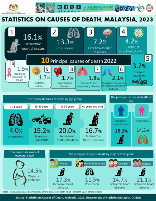Statistics Causes of DEATH, MALAYSIA