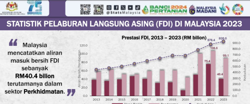 FDI drop 46% in 2023. Lower than 2022 and 2021