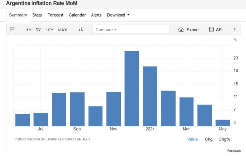 Argentina Milei’s manage to curb inflation