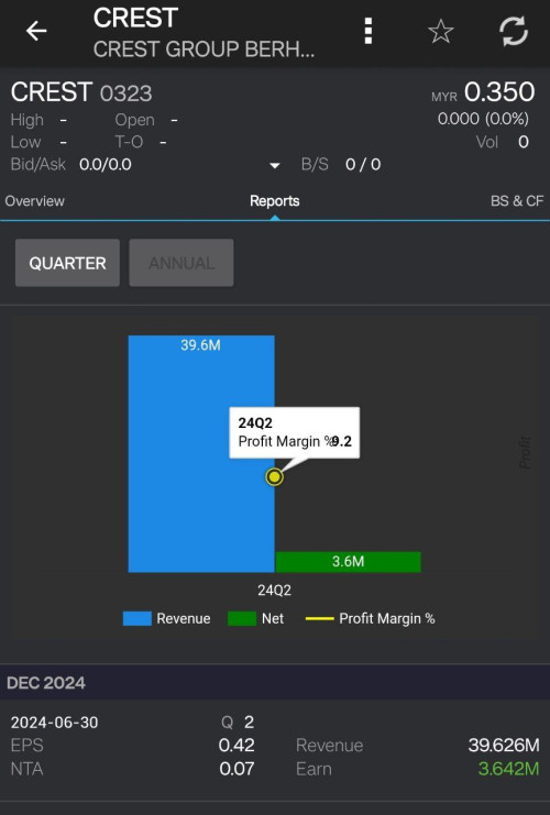 IPO: Crest Group Berhad ("Crest")