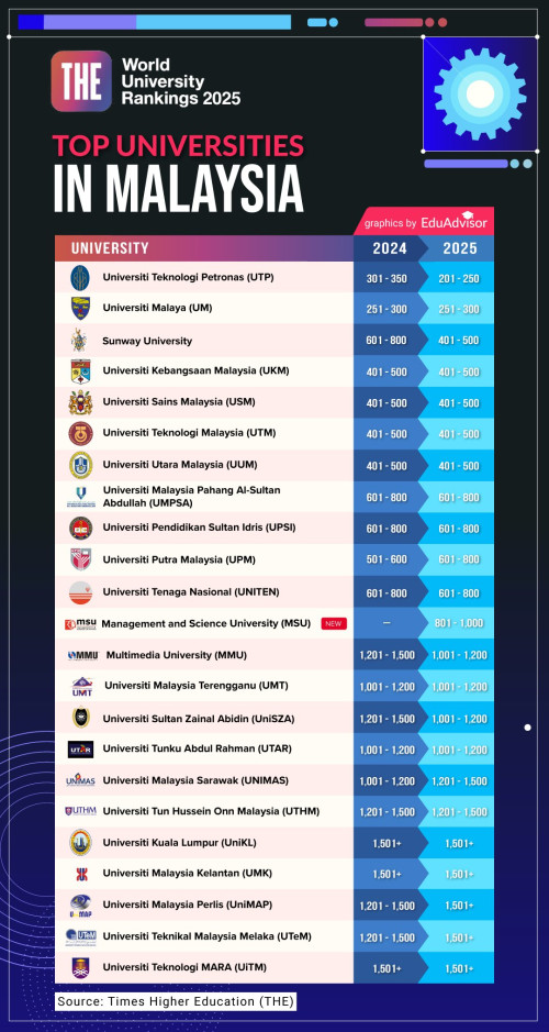 The Times World University Ranking 2025