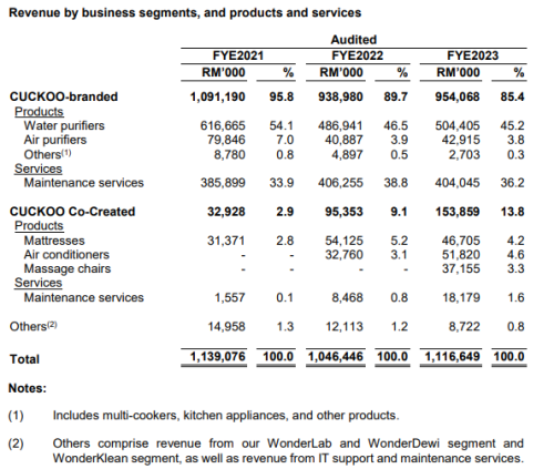BBB UUU - CUCKOO IPO soon