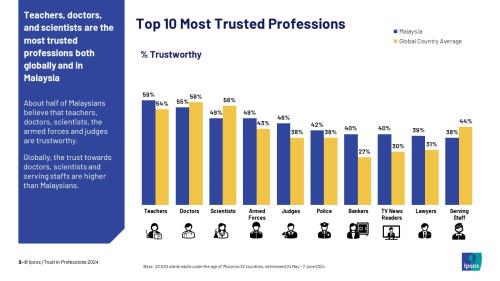 Top 5 least trusted professions in Malaysia
