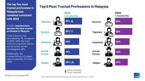 Top 5 least trusted professions in Malaysia