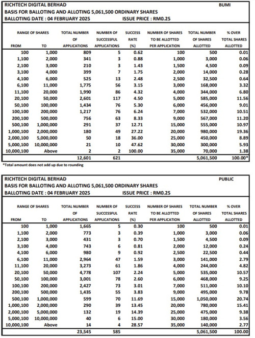 IPO : RICHTECH DIGITAL BERHAD