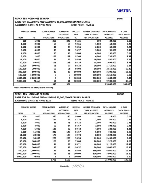 IPO : REACH TEN HOLDINGS BERHAD