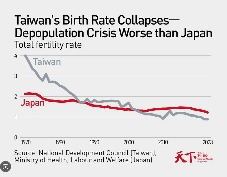 Screenshot 2025 06 15 at 03 34 29 taiwan birth rate vs korea Google ...