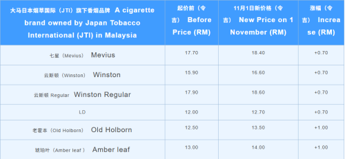 Cigarette price up RM1 for 20 pack